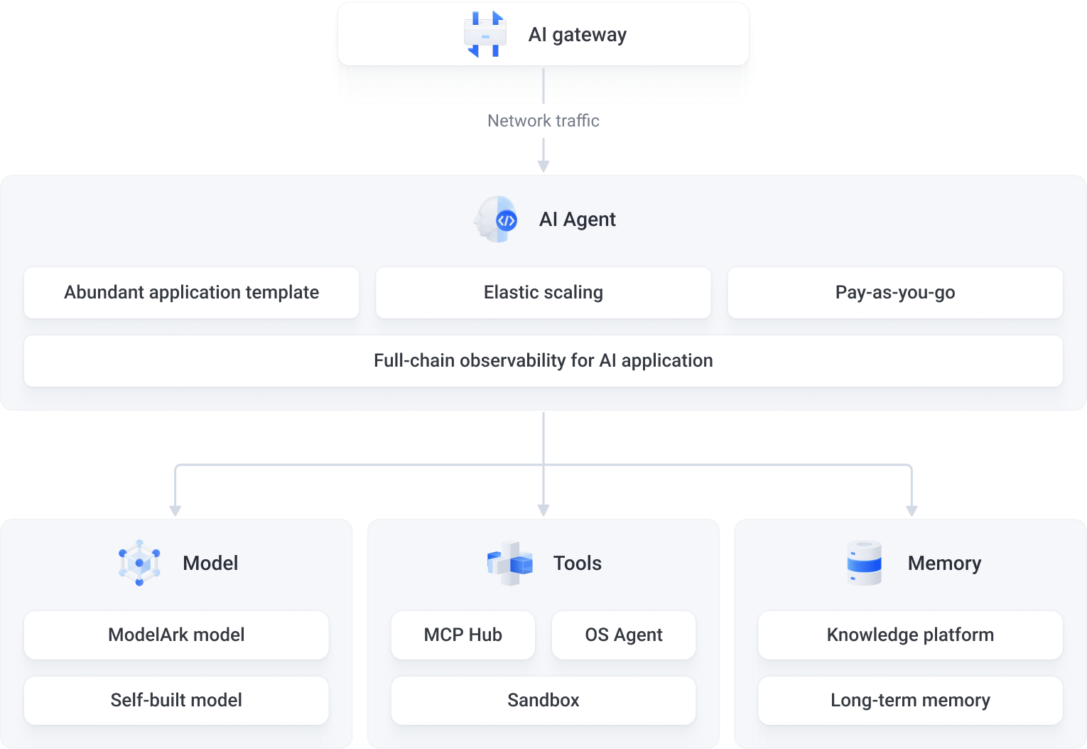 AI Cloud Native AgentKit - BytePlus